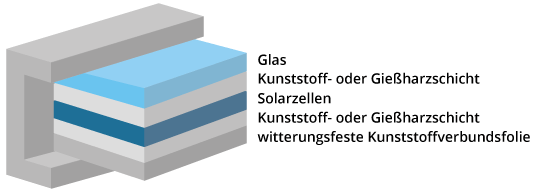 SOLARENERGIE – SOLARE DEZENTRALE ENERGIESYSTEME